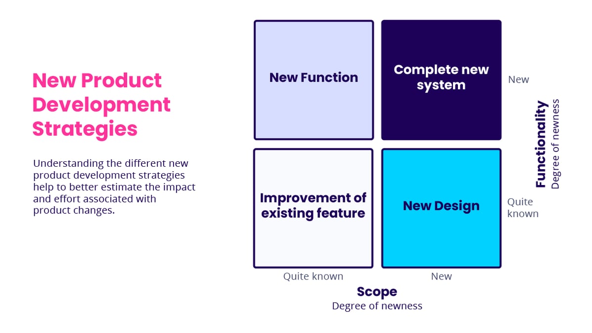 New Product Development - Best Process, Strategies, and Tools | Guide